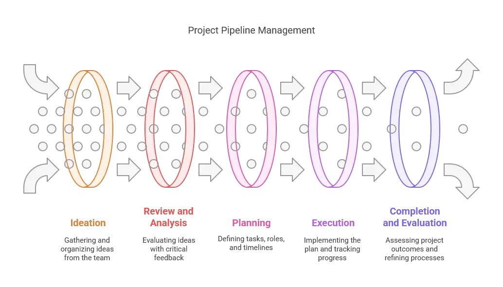 How to Effectively Handle Project Pipeline Management | Trusted IT Group